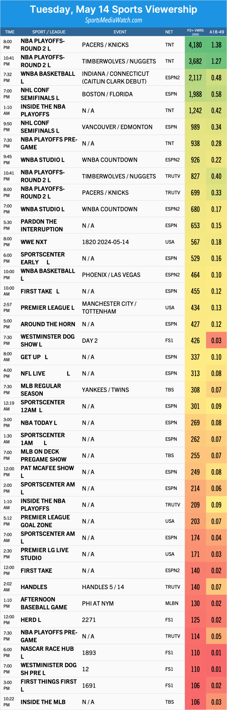 Tuesday (5/14) sports ratings: NBA, Caitlin Clark, NHL and more ...