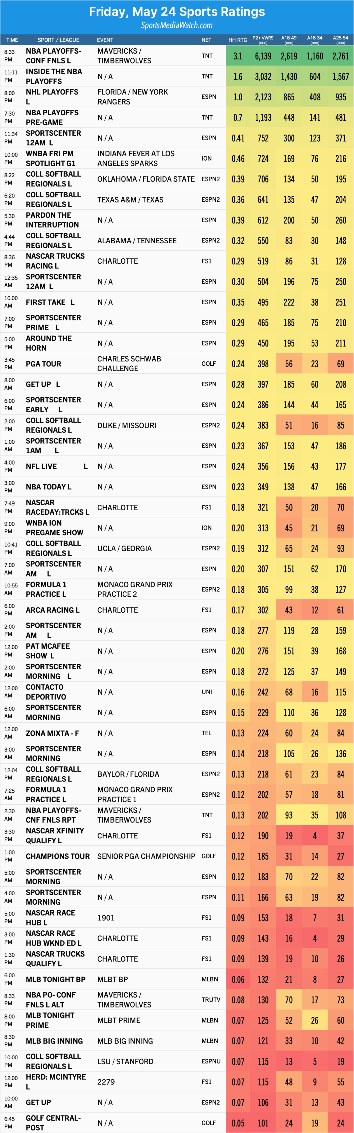 Friday (5/24) sports ratings: NBA WCF, NHL ECF, WNBA, softball and more ...