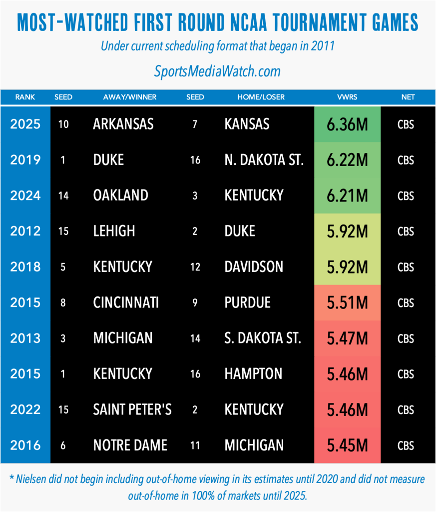 Men's tournament opens with multiple highs; Arkansas-Kansas hits first ...