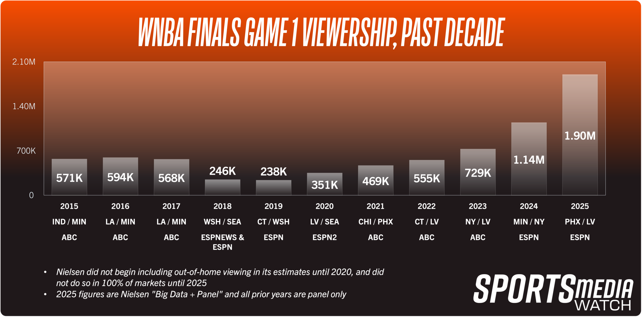 WNBA Finals opener is most-watched since league's inaugural year ...