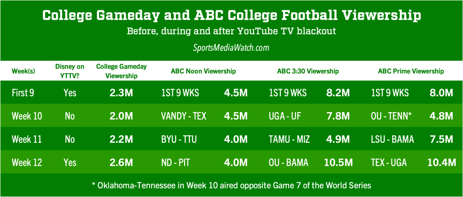 ABC, ESPN, CFB audiences rebound with big games, return to YouTube TV ...