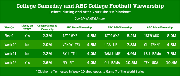 ABC, ESPN, CFB audiences rebound with big games, return to YouTube TV ...