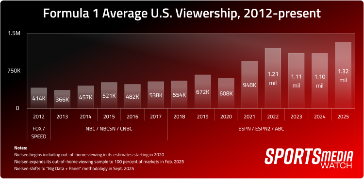 F1 ends ESPN run with more viewership milestones - Sports Media Watch