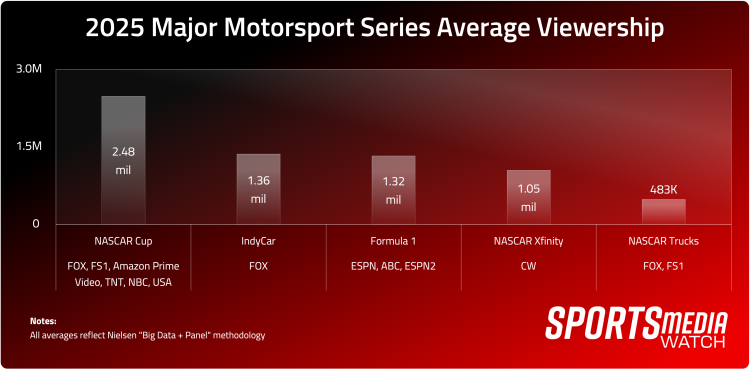 F1 ends ESPN run with more viewership milestones - Sports Media Watch