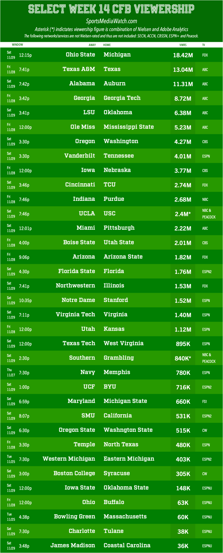 College football TV Ratings 2025 - Sports Media Watch
