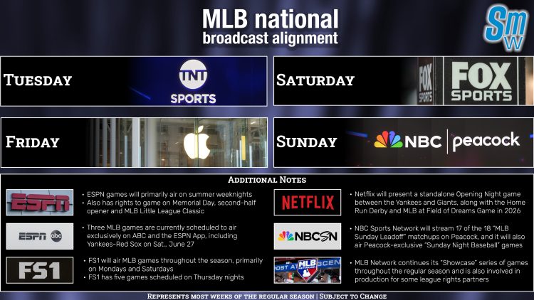 SMW FAQ: How MLB TV viewing is changing in 2026 - Sports Media Watch