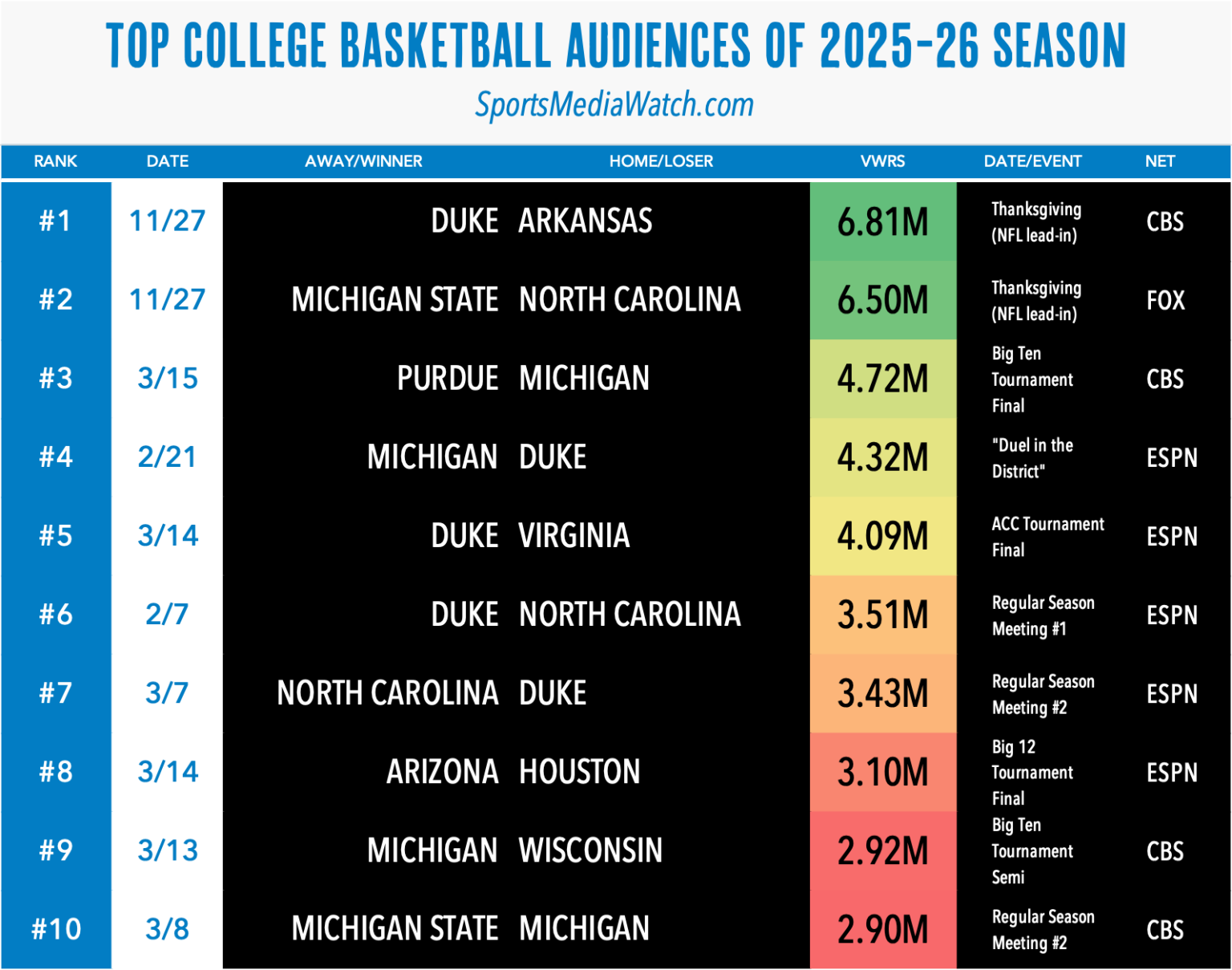 Viewership up for regular season college basketball - Sports Media Watch