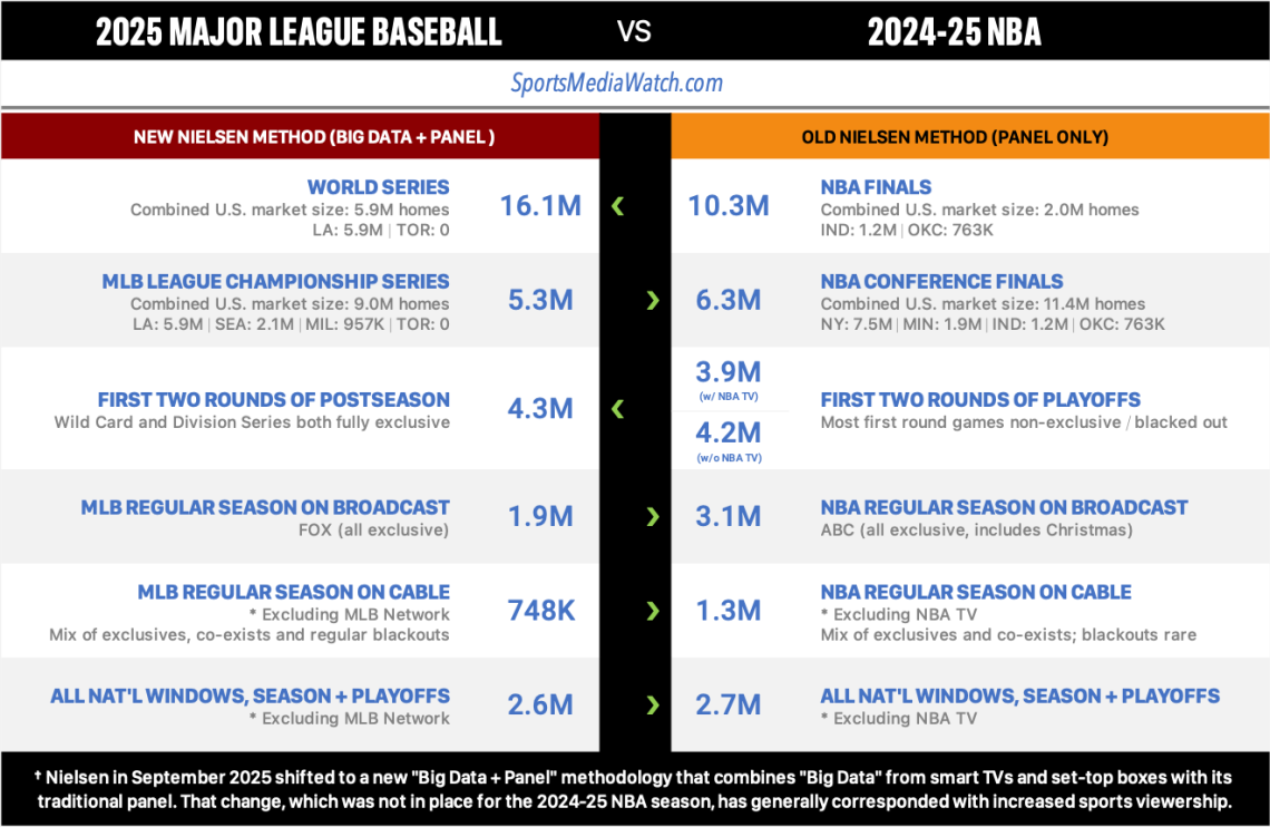 The Needle: NBA vs. MLB Tale of the Tape, Part III - Sports Media Watch