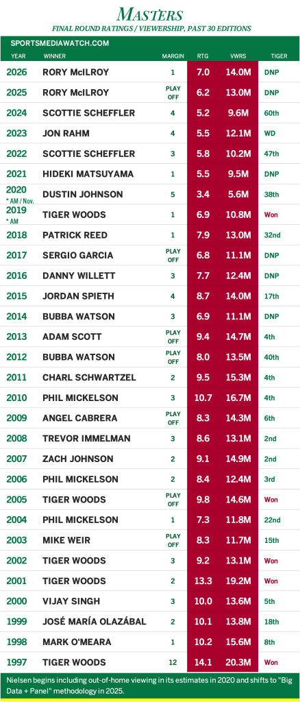 Masters scores back-to-back highs for McIlroy's back-to-back wins ...