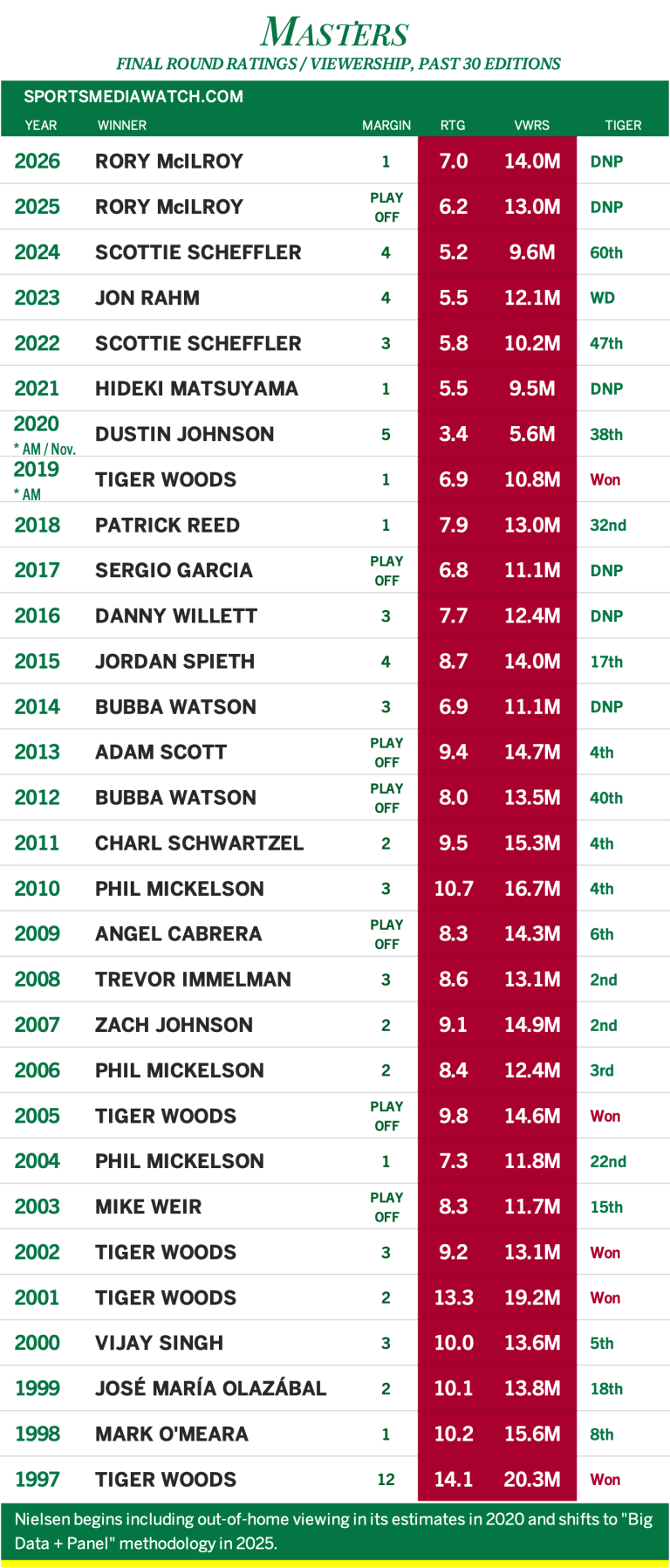 Masters scores back-to-back highs for McIlroy's back-to-back wins ...