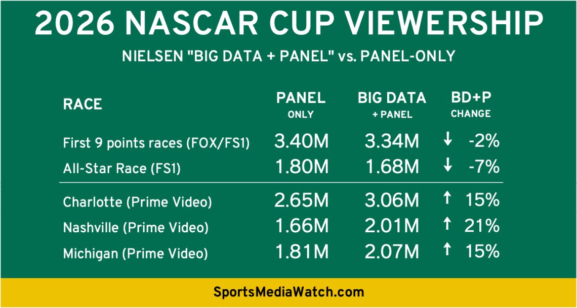NASCAR ratings continue to diverge based on methodology - Sports Media ...